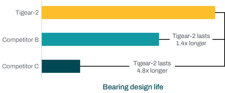 Get Tigear® Tough - Dodge Industrial